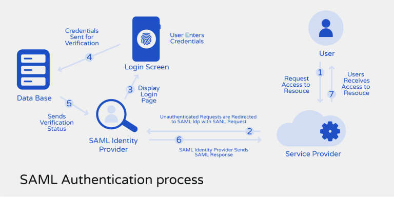 Choosing Between Modern Authentication Protocols – Gravatar Blog