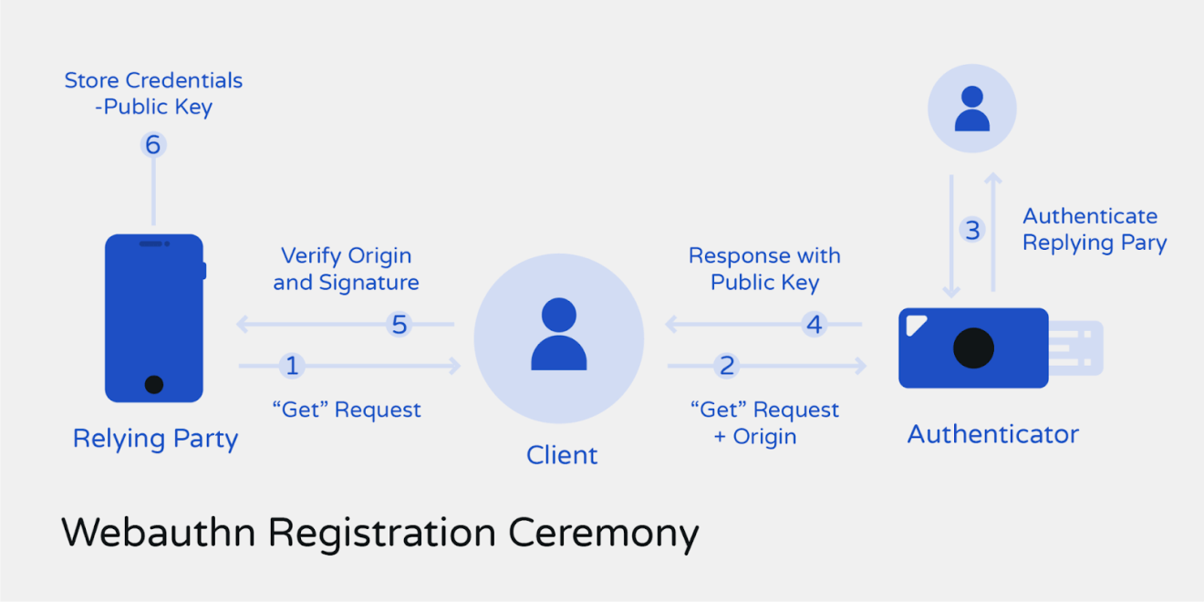 Choosing Between Modern Authentication Protocols – Gravatar Blog